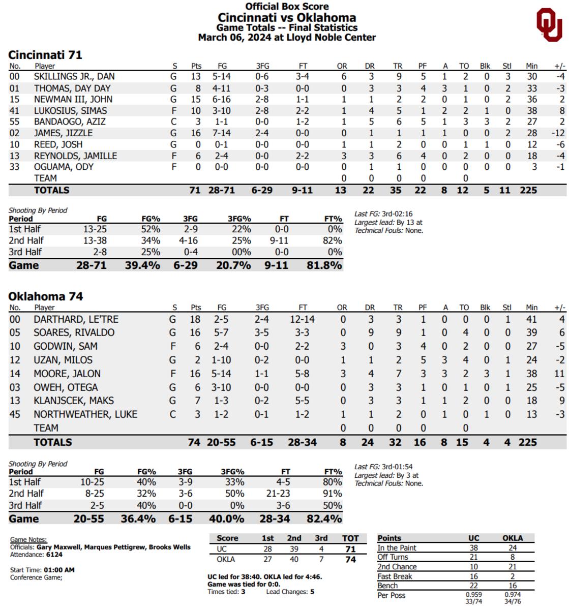 OU Basketball: Shorthanded Oklahoma Overcomes Cincinnati in Crucial ...