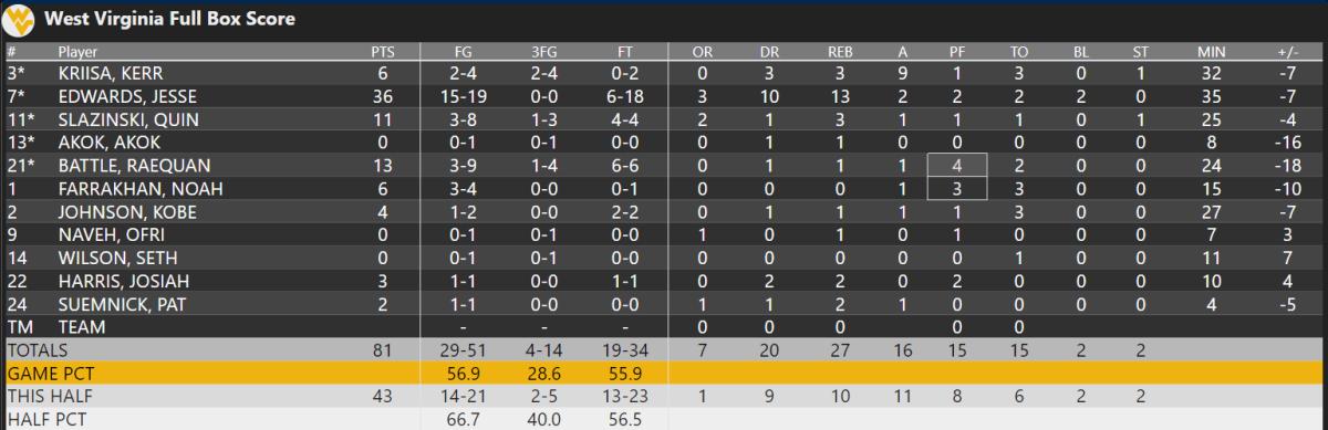 Team + Individual Stats vs. TCU - Sports Illustrated West Virginia ...