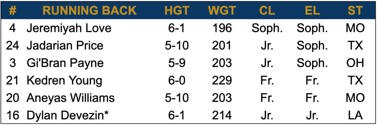 Notre Dame Spring Preview: Running Back - Sports Illustrated Notre Dame ...