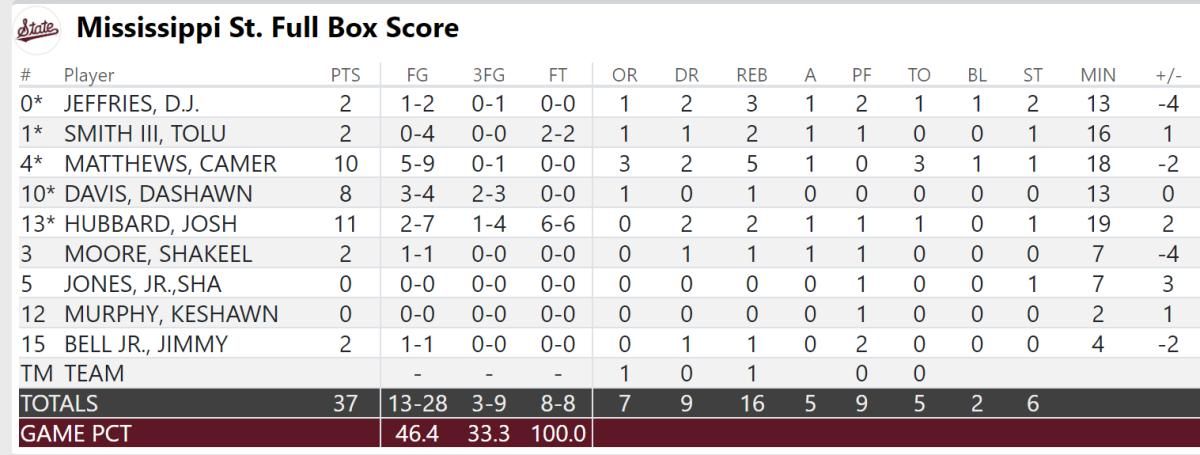 Mississippi State Men's Basketball End Its Regular Season In An ...