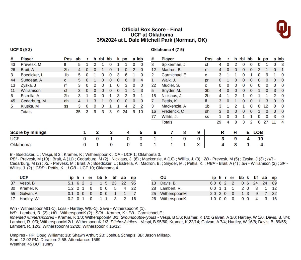 OU Baseball: Oklahoma Bats Heat up in DH Wins Against UCF - Sports ...