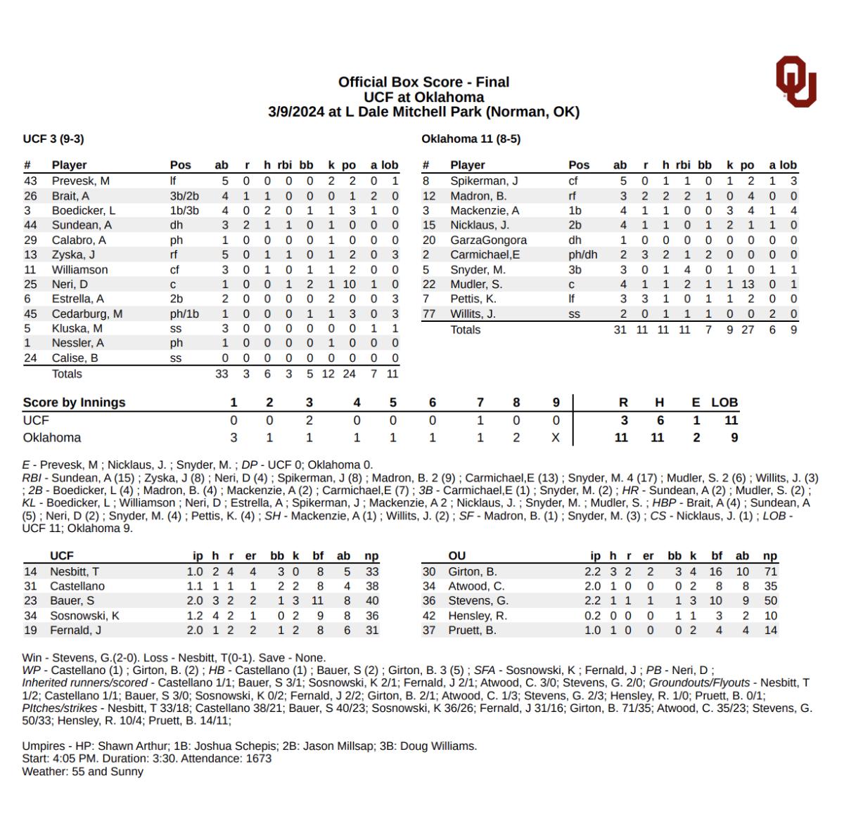 OU Baseball: Oklahoma Bats Heat up in DH Wins Against UCF - Sports ...