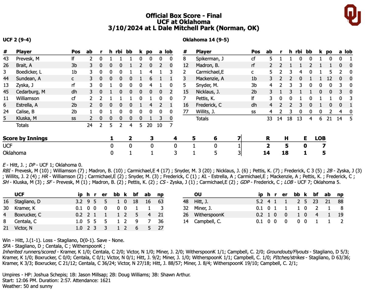 OU Baseball: Oklahoma Run Rules UCF in Series Finale - Sports ...