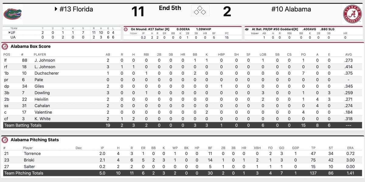 Alabama Softball Run-Ruled by Florida in Defensive Disaster - Sports ...