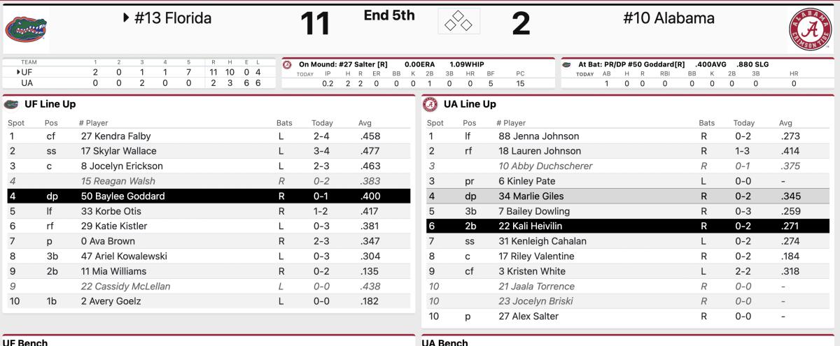 Alabama Softball Run-Ruled by Florida in Defensive Disaster - Sports ...