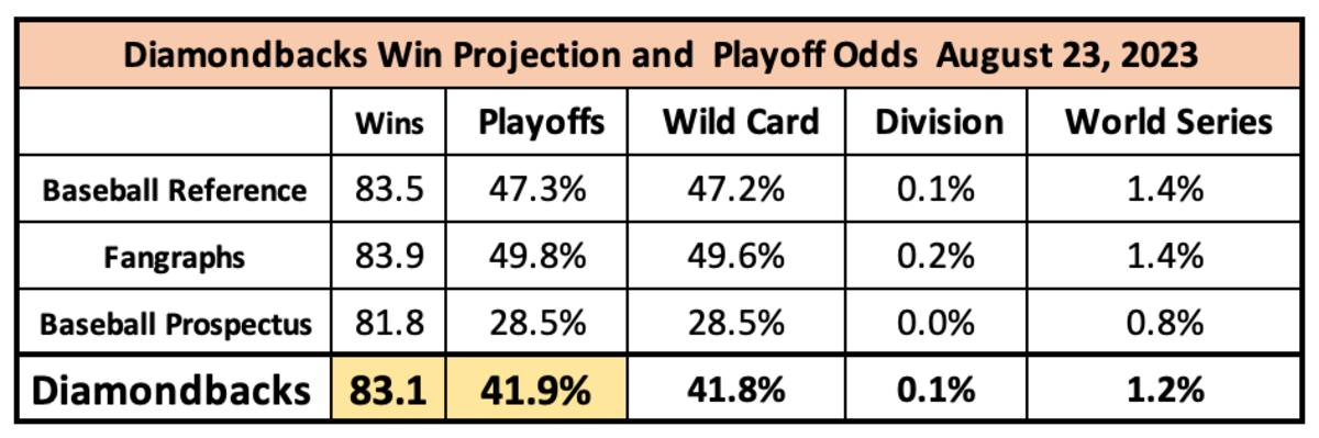 Looking at the NL Wild Card Contenders as a "Division" - Sports ...
