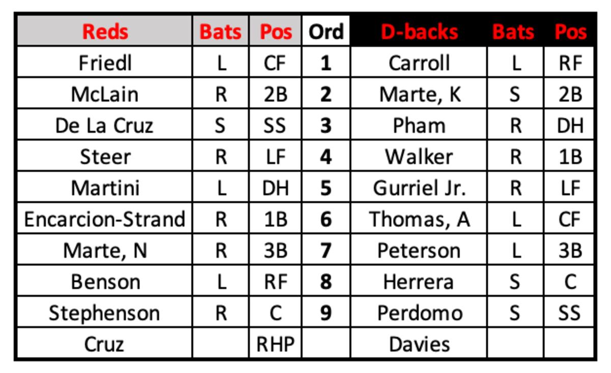 D-backs Vs. Reds: The Return of Zach Davies - Sports Illustrated ...