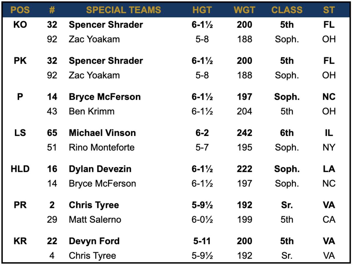 Notre Dame Depth Chart vs Tennessee State - Sports Illustrated Notre ...