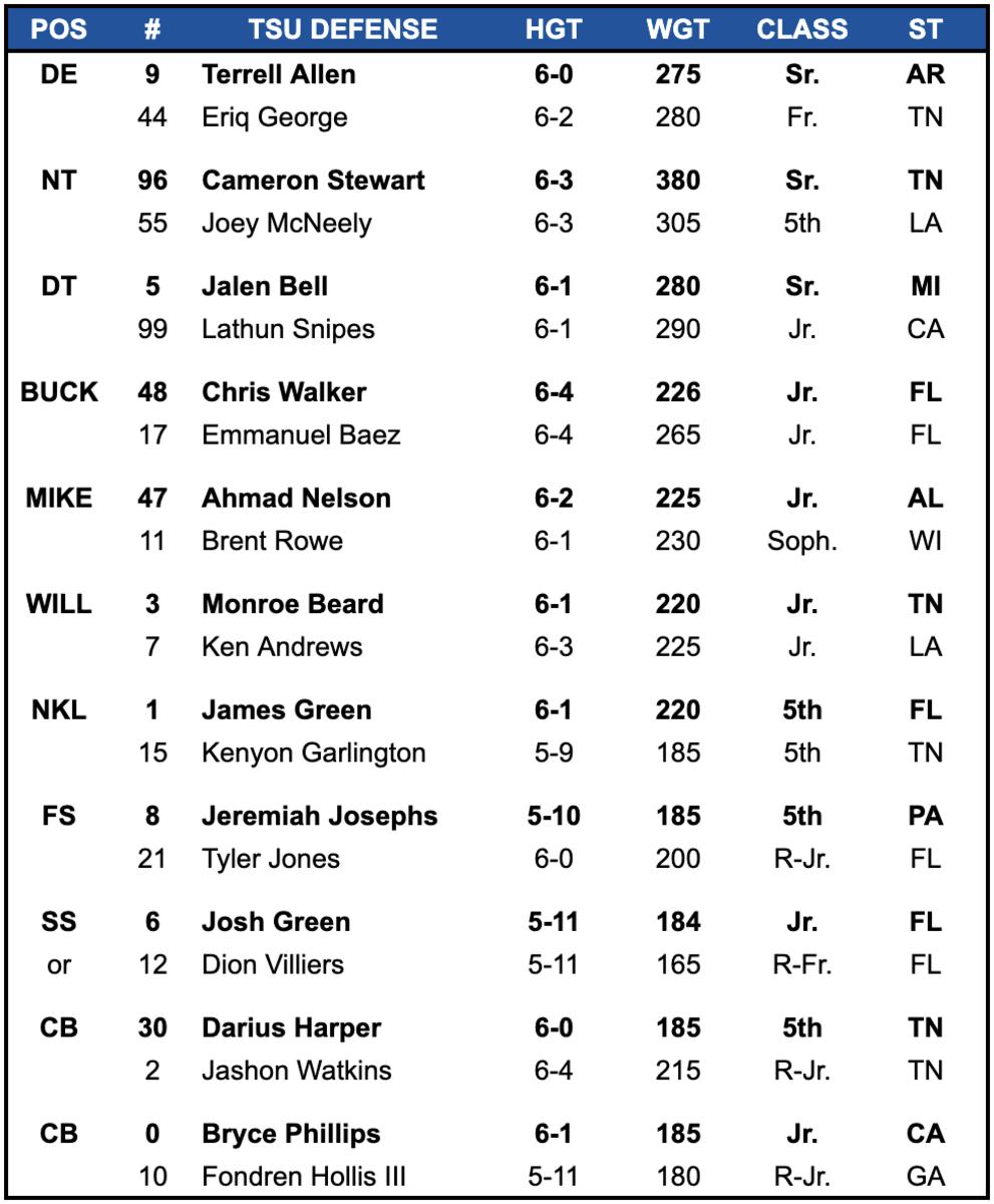 Tennessee State Depth Chart vs Notre Dame - Sports Illustrated Notre ...