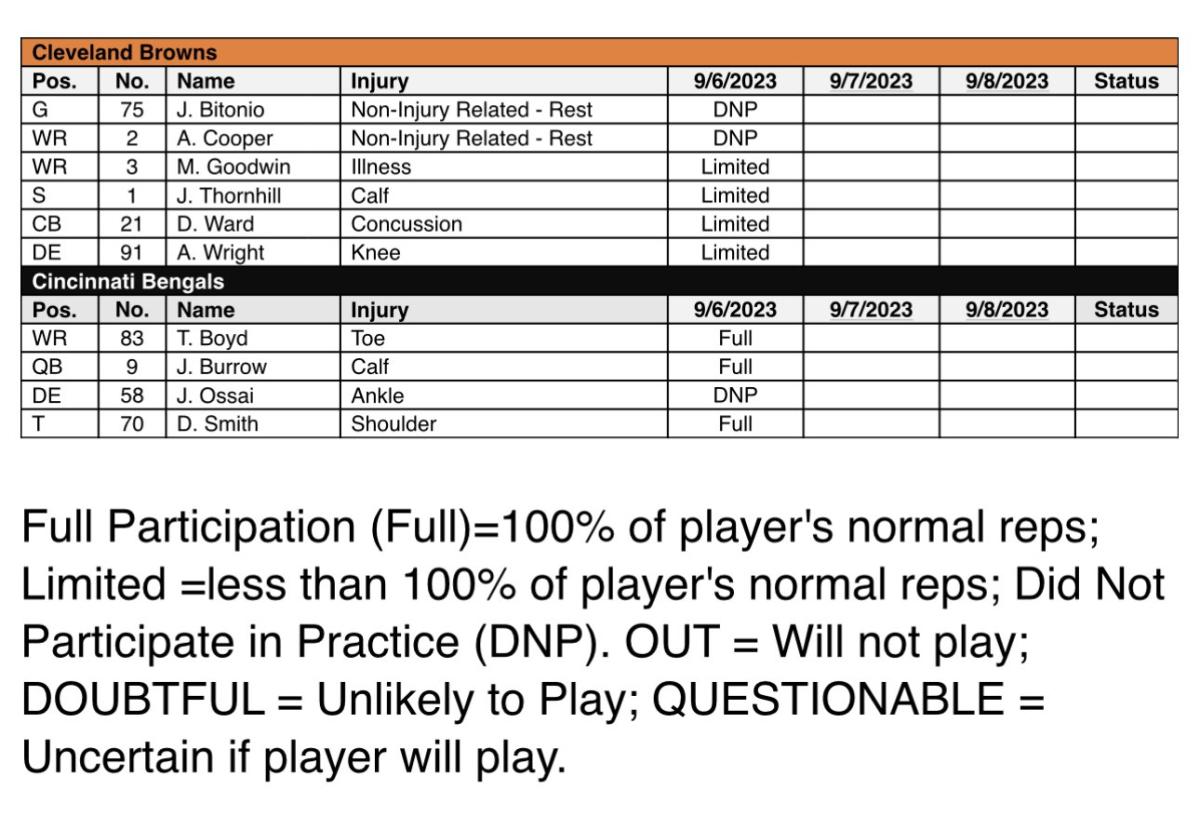Browns Release First Official Injury Report of 2023 - Sports ...
