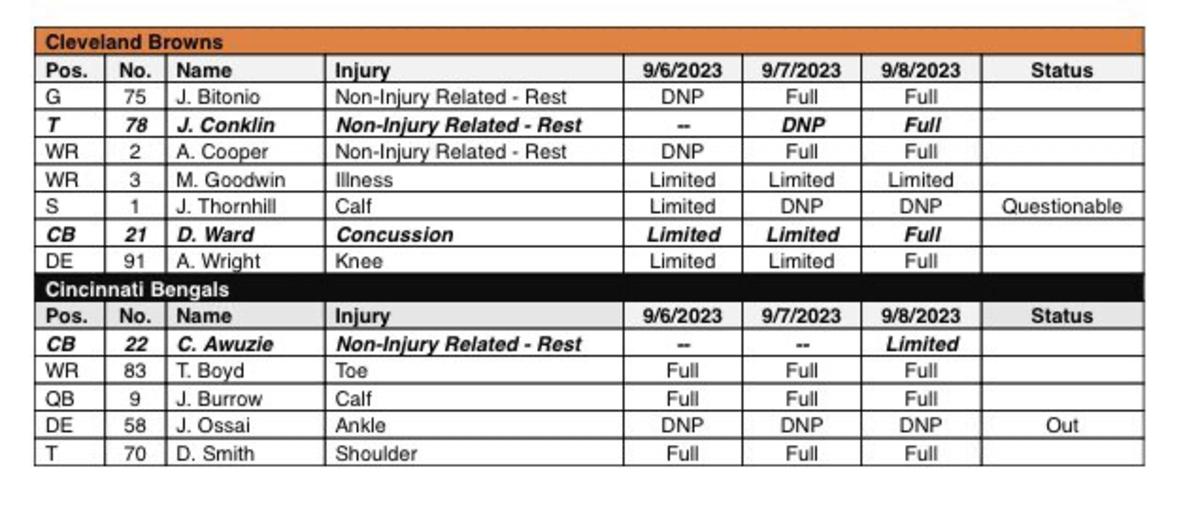 Final Injury Report Browns vs Bengals - Sports Illustrated Cleveland ...