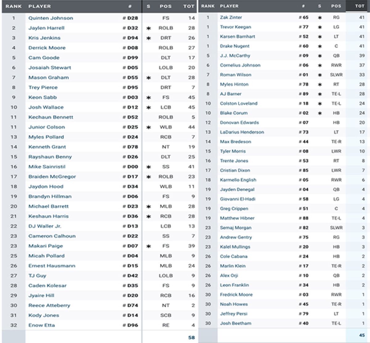 Analysis, Snap Counts, Trends: Michigan Football vs. Bowling Green ...
