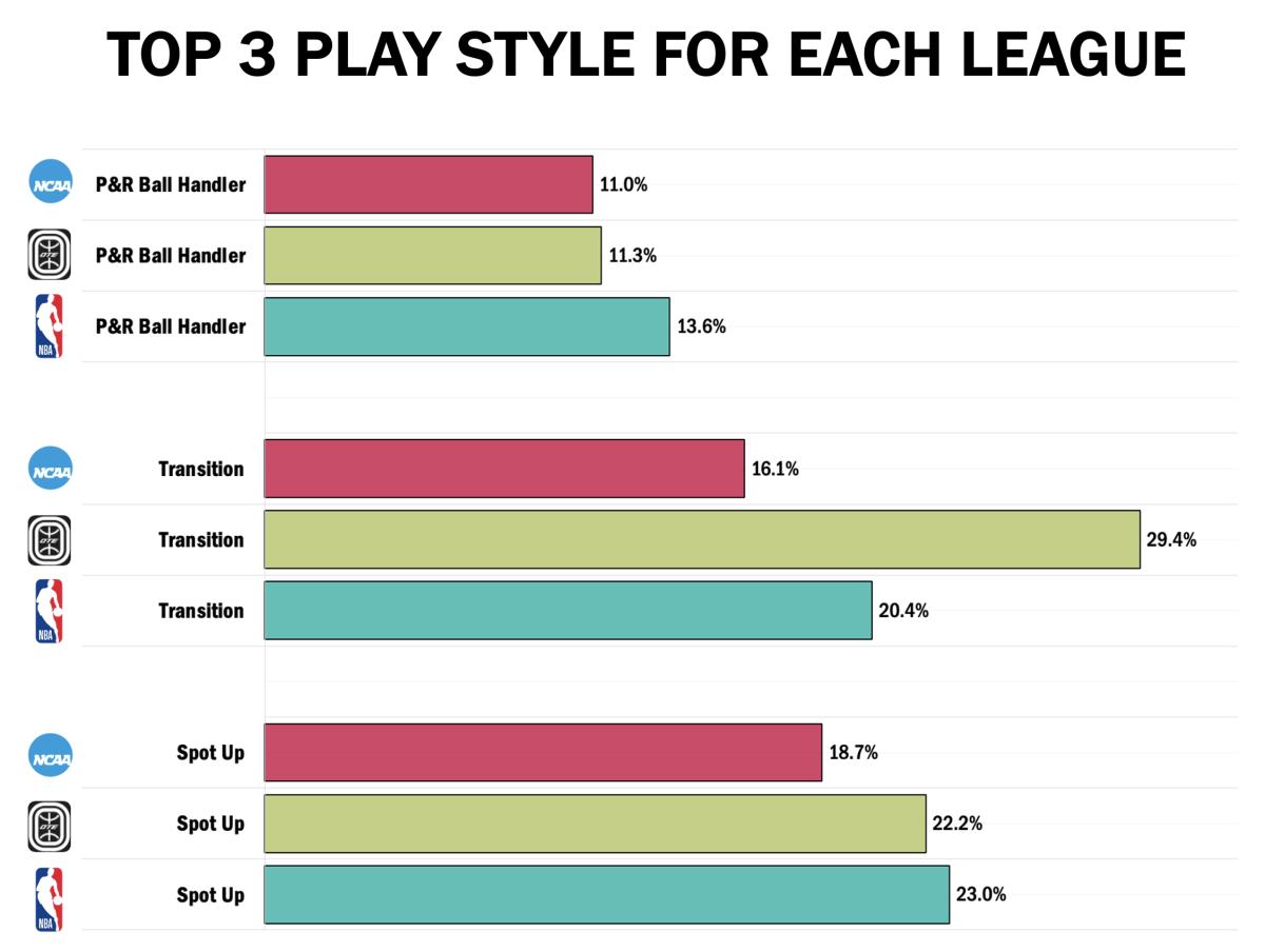 How Overtime Elite Play style Translate To The NBA - NBA Draft Digest ...