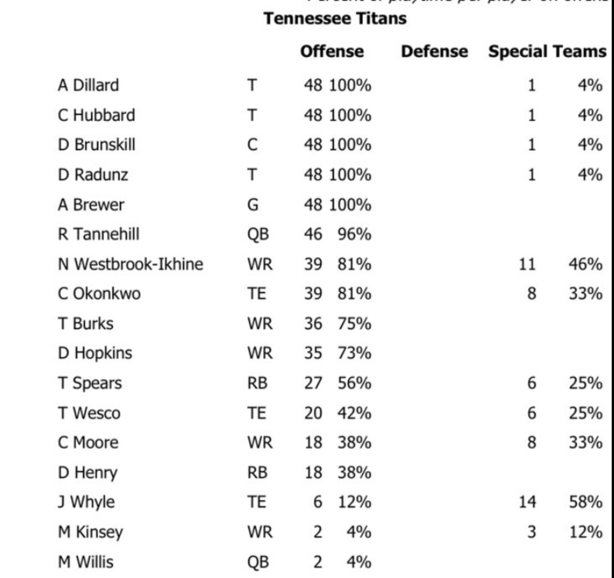 Tennessee Titans Snap Counts & Takeaways from Week 3 Loss to Cleveland Browns - Sports ...