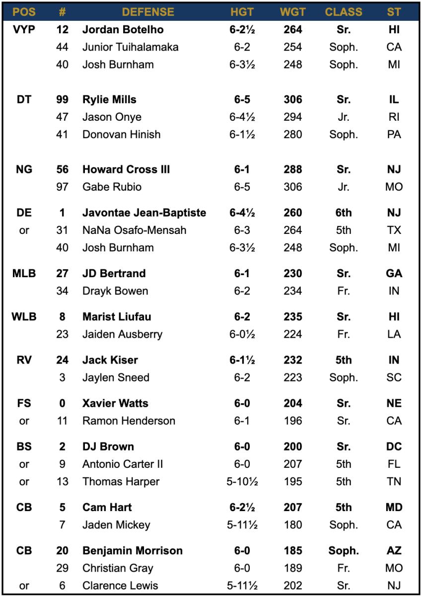 Notre Dame Depth Chart vs Duke - Sports Illustrated Notre Dame Fighting ...