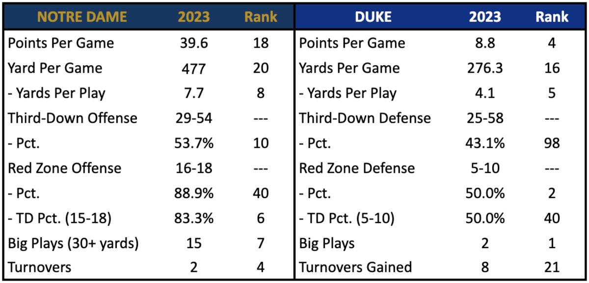 Notre Dame Offense Needs To Get Back On Track Against Duke - Sports ...