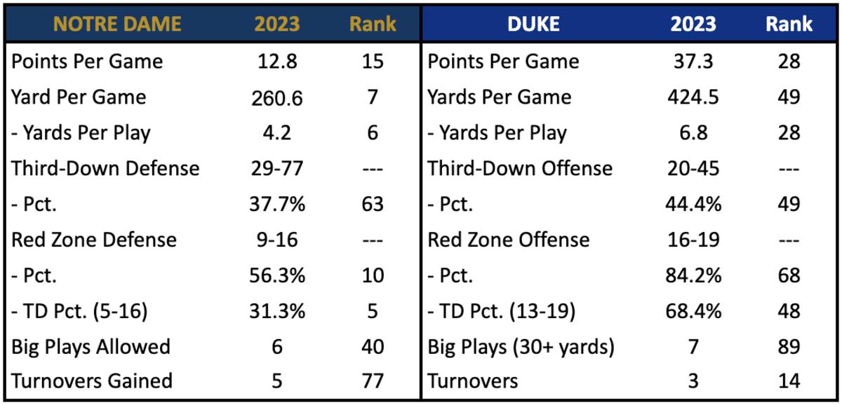 Notre Dame Defense Needs To Finish Strong Against Duke - Sports ...