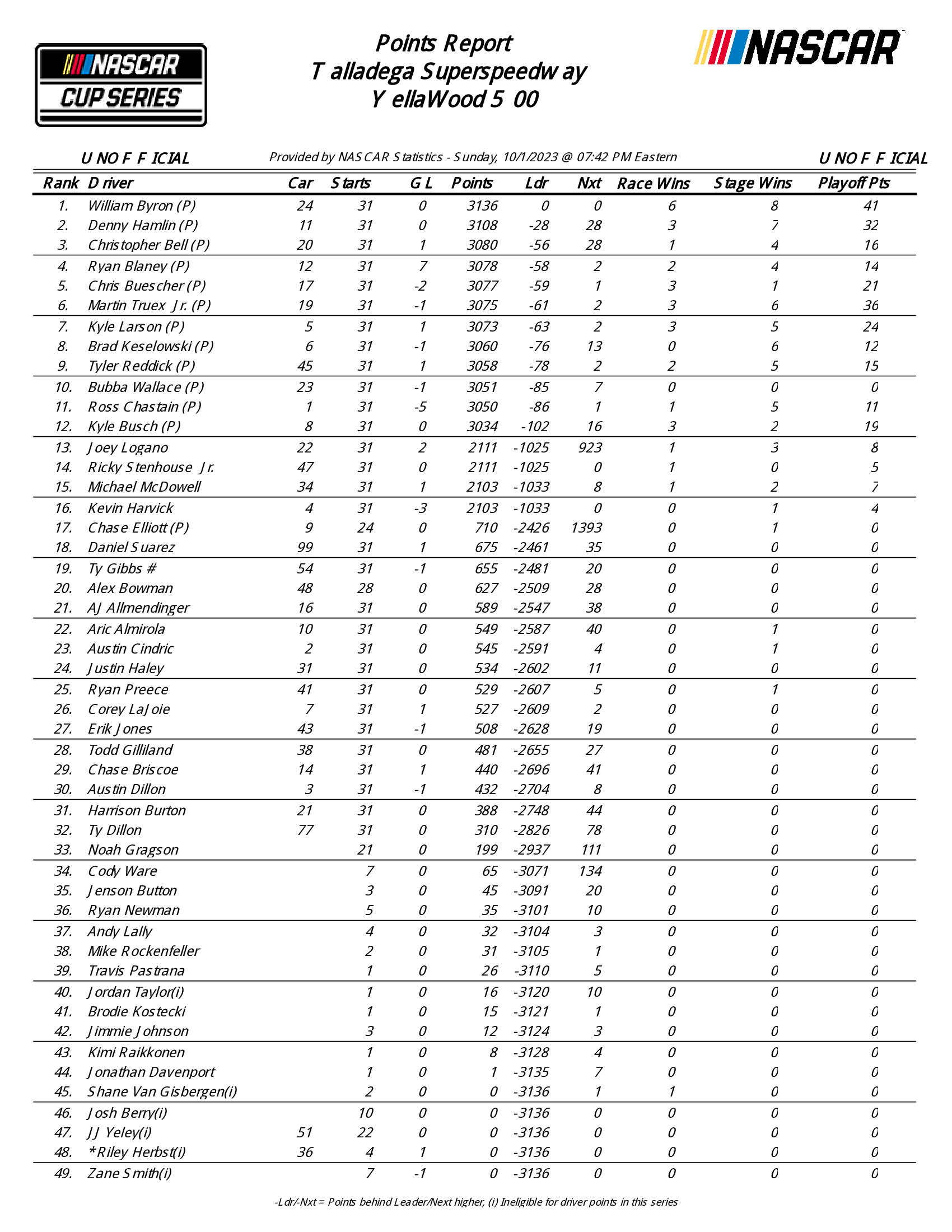 Blaney wins Talladega thriller to advance in NASCAR Cup playoffs (full ...