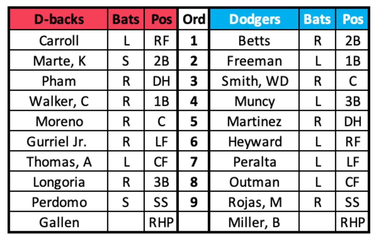 Diamondbacks at Dodgers NLDS Game 2 Preview - Sports Illustrated ...