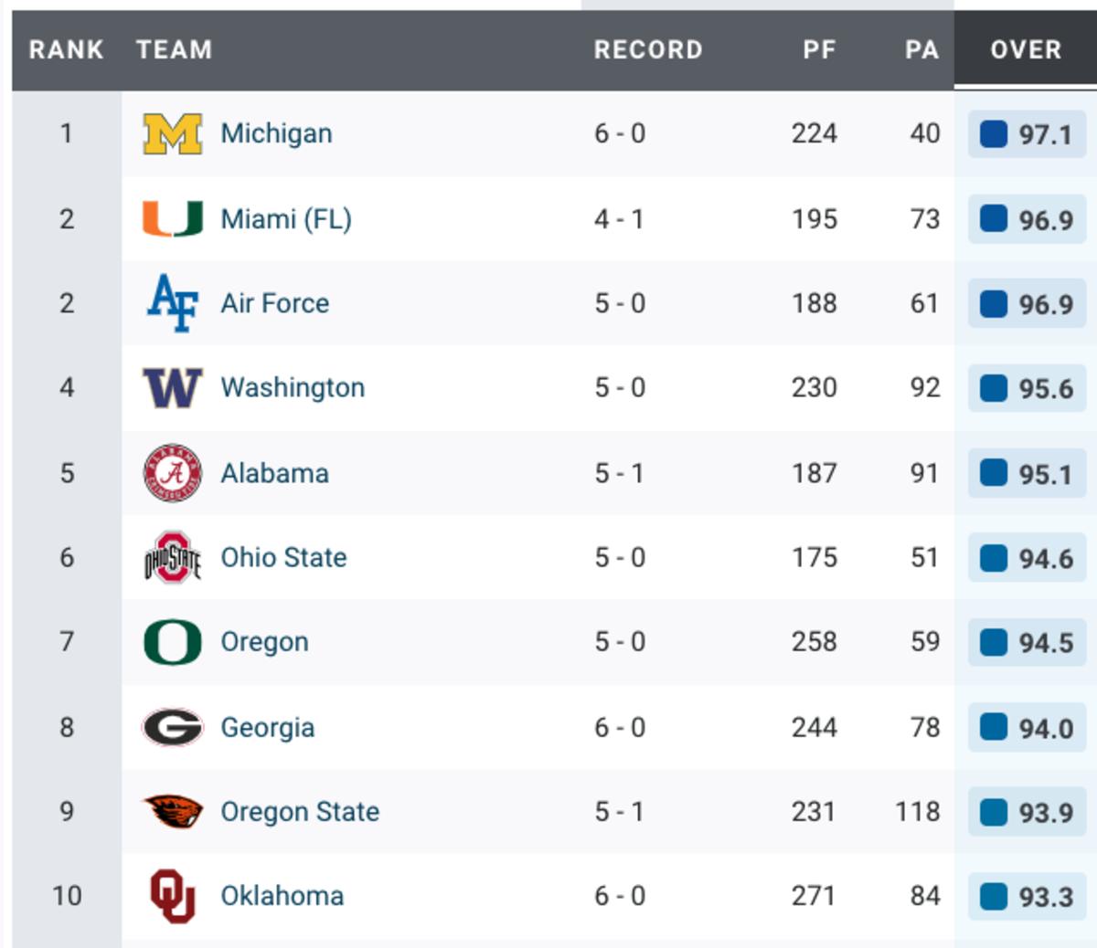 Michigan Football Is The No. 1 Team In The Country - Sports Illustrated ...