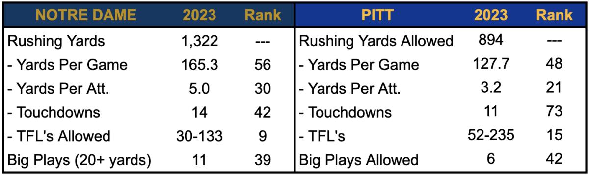 Notre Dame Offense Has A Chance To Get Right Against Pitt - Sports ...
