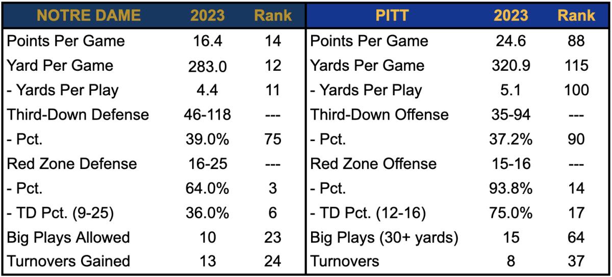 Notre Dame Defense Should Throttle A Struggling Pitt Offense - Sports ...