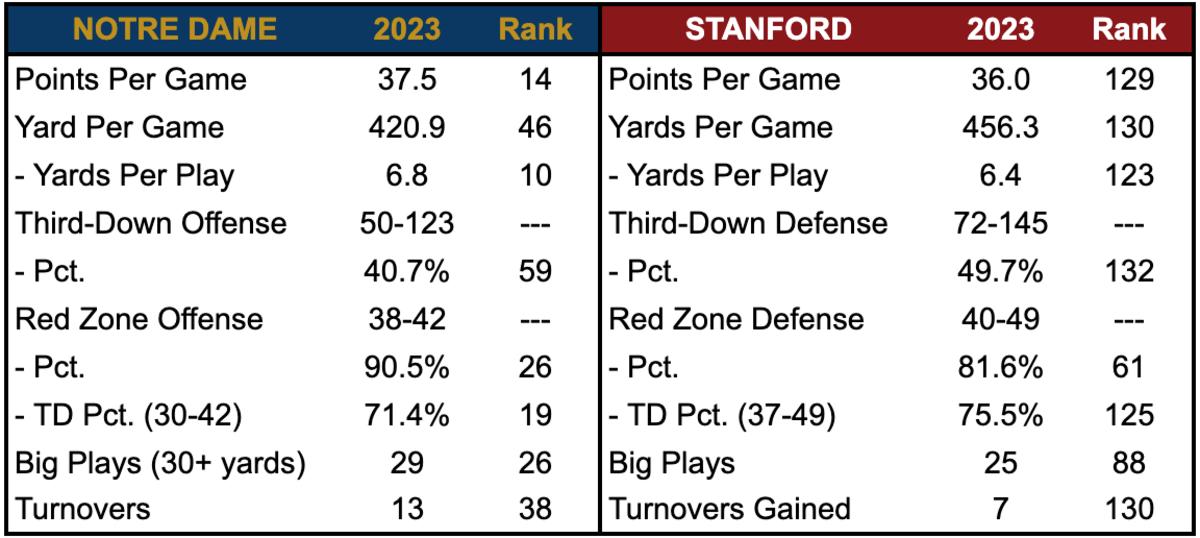 Notre Dame Offense Still Has Time To Change The Narrative - Sports ...