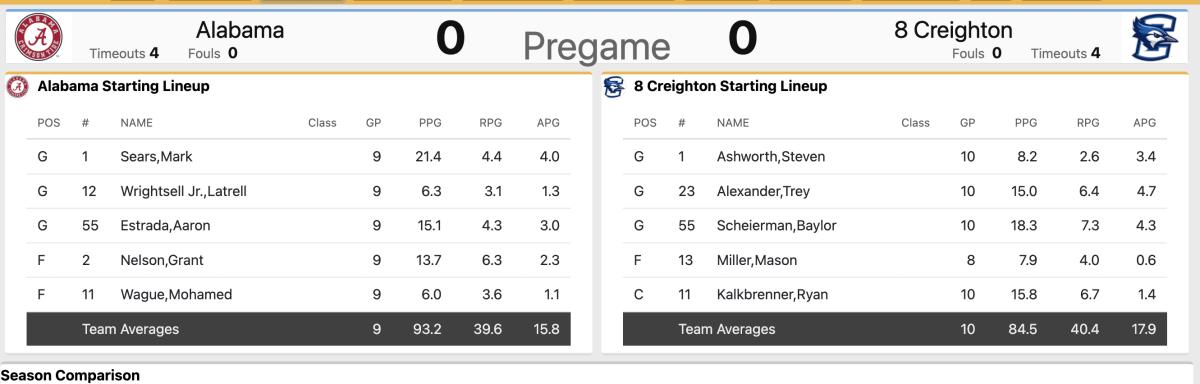 Alabama Basketball Falls to No. 8 Creighton 85-82 - Sports Illustrated ...