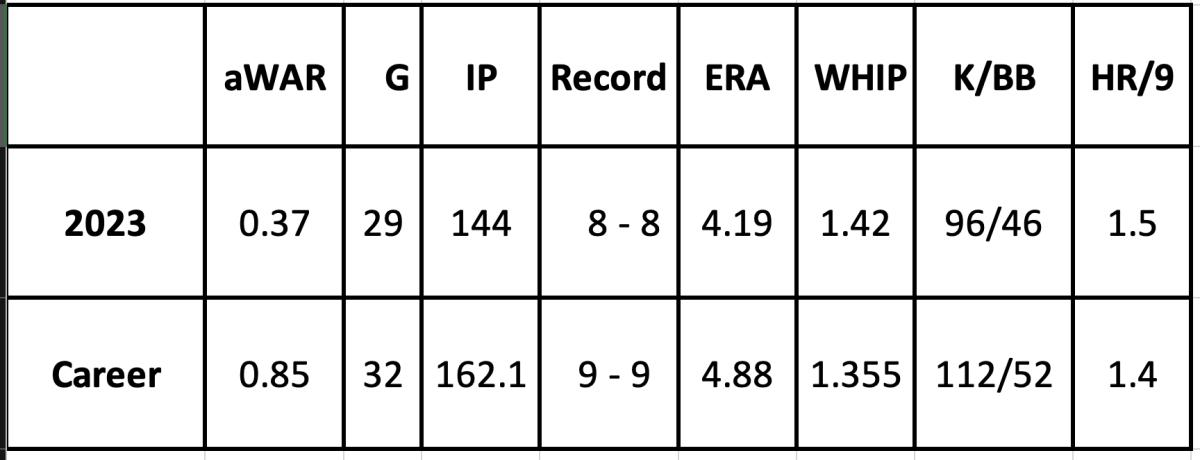 Diamondbacks 2023 Player Reviews: Ryne Nelson - Sports Illustrated ...