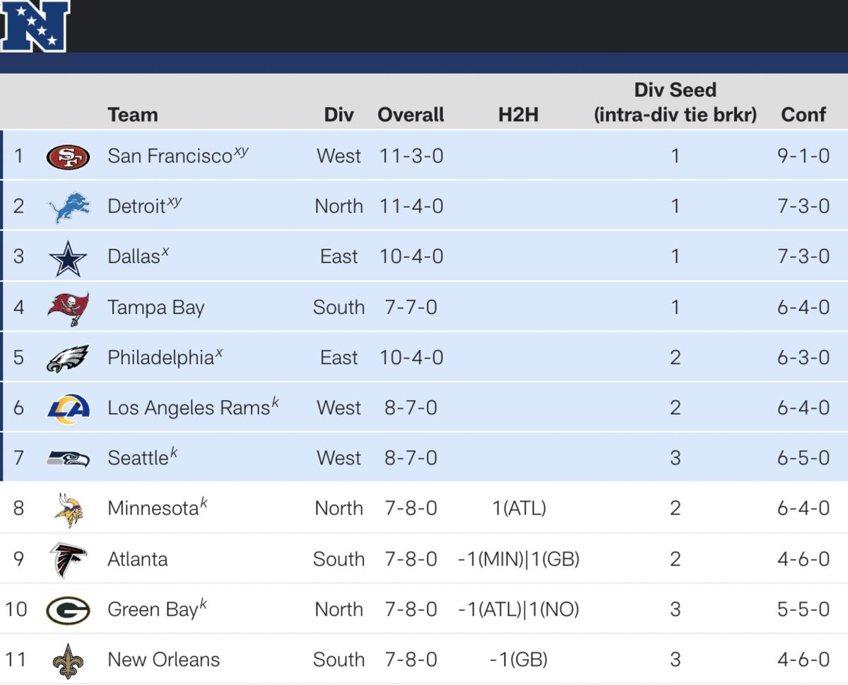 Nfc Standings Vikings Fall Out Of Playoff Picture With Loss To Lions