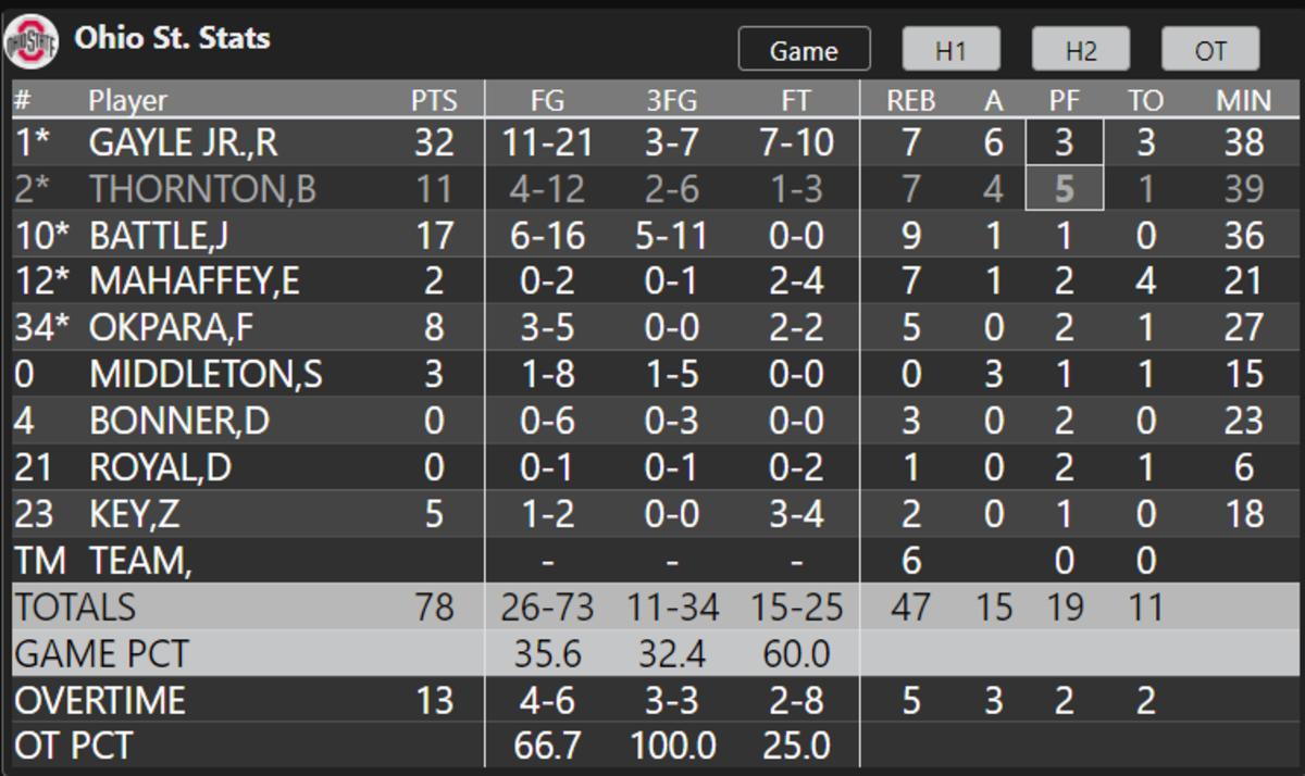 Team + Individual Stats vs. Ohio State - Sports Illustrated West ...