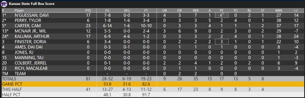 Team + Individual Stats vs. Kansas State - Sports Illustrated West ...