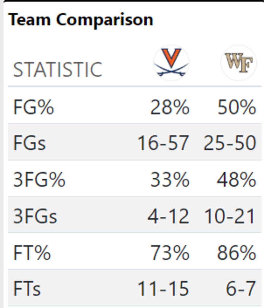 The Plus/Minus: Virginia’s Road Woes Continue in Loss at Wake Forest ...