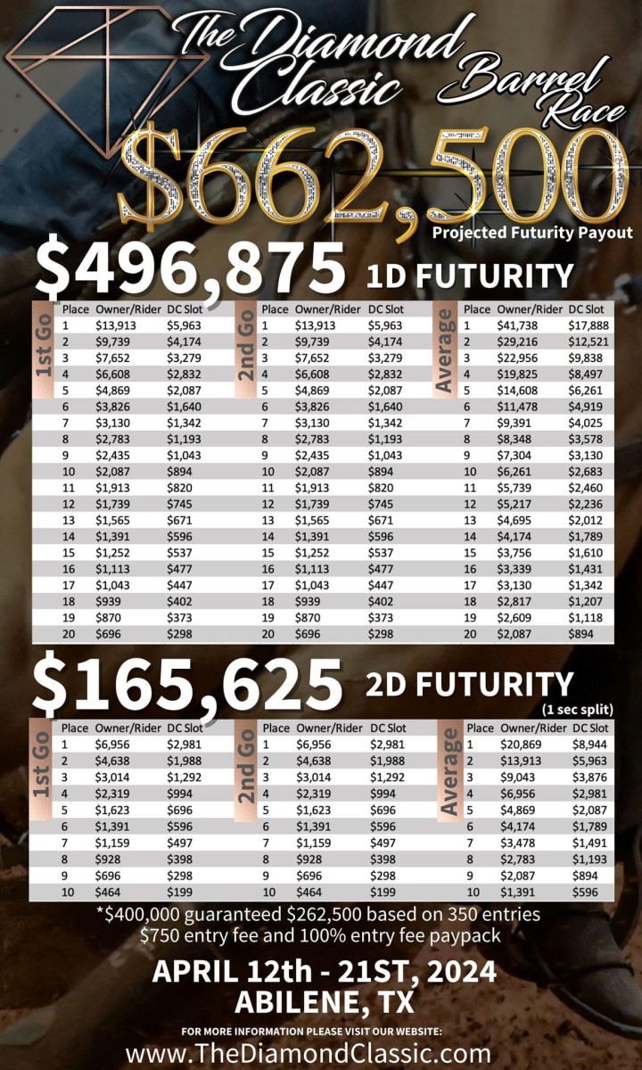 The Diamond Classic Releases $1.1 Million Payout For Main Event in ...