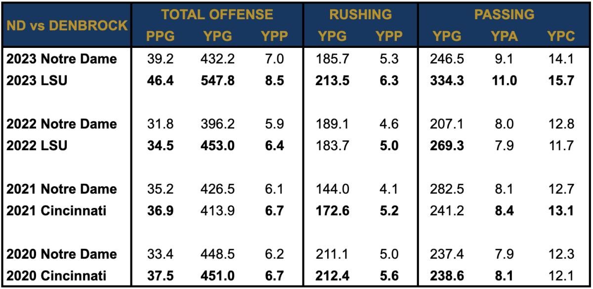 Mike Denbrock Adds A Proven Track Record To The Notre Dame Offense ...