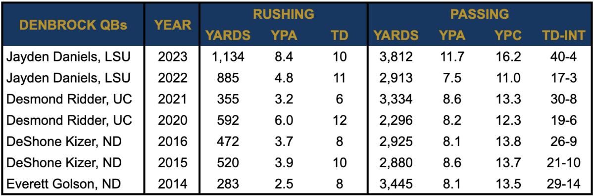 Mike Denbrock Adds A Proven Track Record To The Notre Dame Offense ...