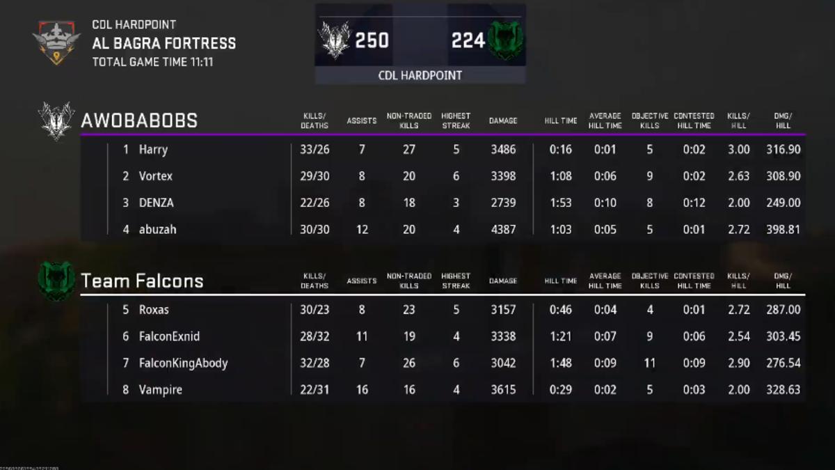 Aw0babobs Continue Early Dominance in Call of Duty League Challengers ...