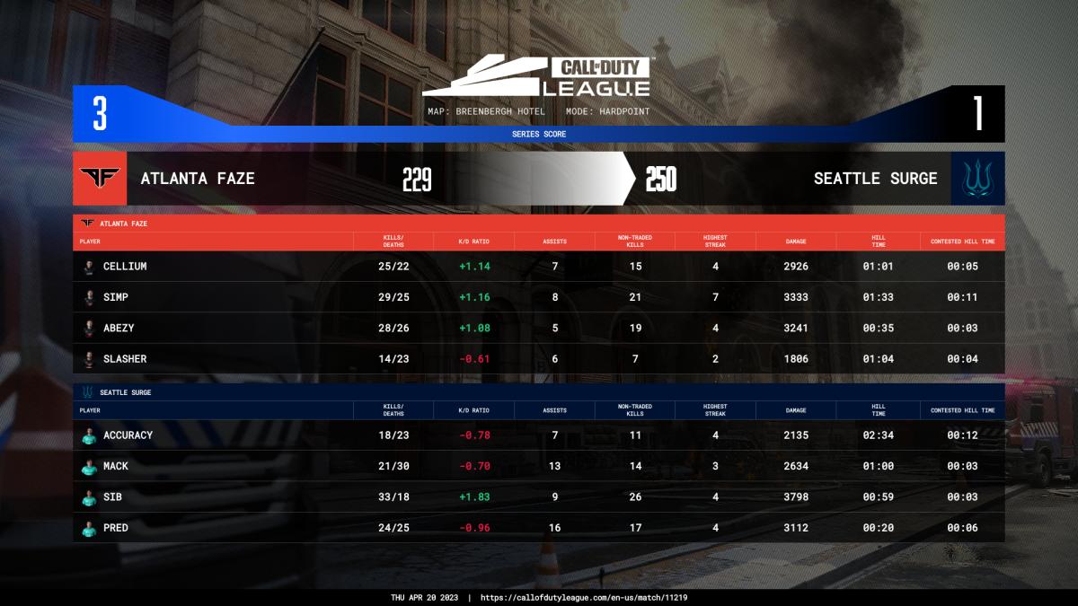 Call of Duty League Major 4 Stats: Recap From Day 1 - Esports Illustrated