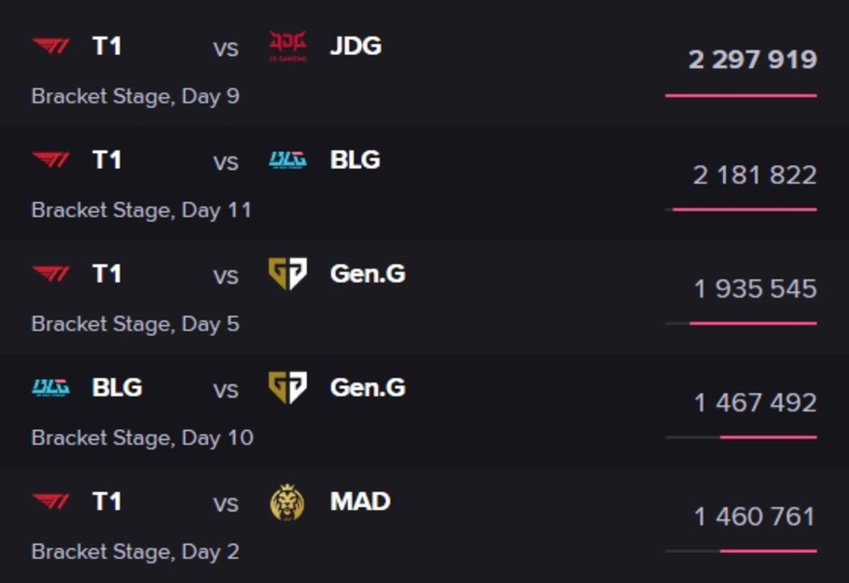 "Real" MSI 2023 Finals Breaks Viewership Record - Esports Illustrated