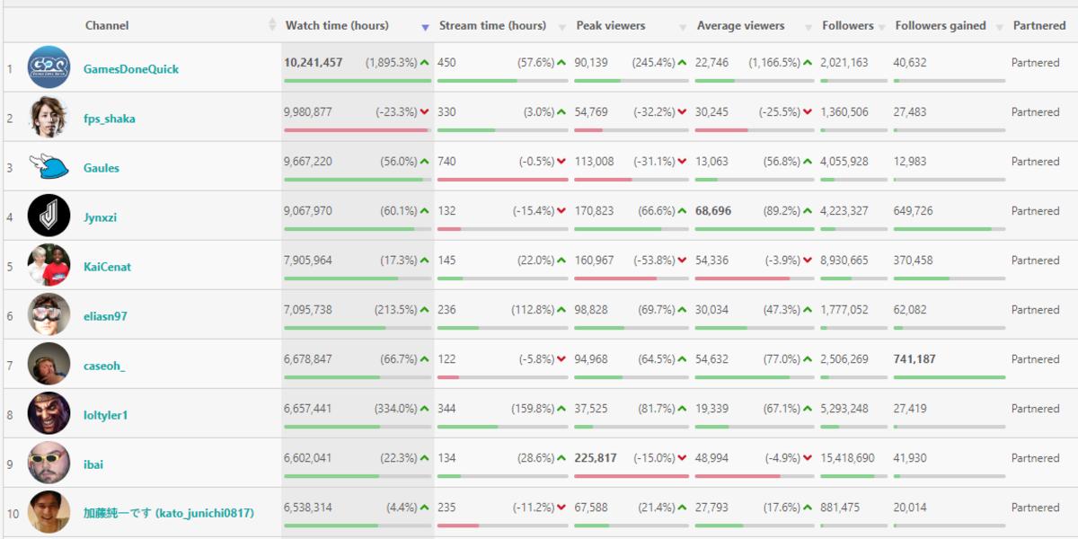 Twitch Top 10: Best Streamers and Games of January 2024 - Esports ...