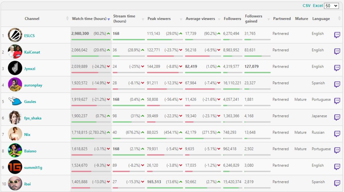 Twitch Top 10: Best Streamers and Games of Week 2 February 2024 ...