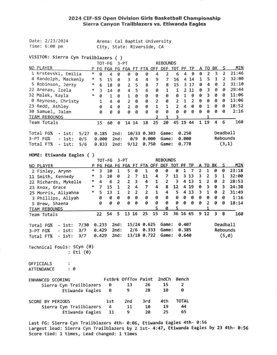 Etiwanda girls basketball routs Sierra Canyon to claim 2024 CIF Southern Section Open Division ...