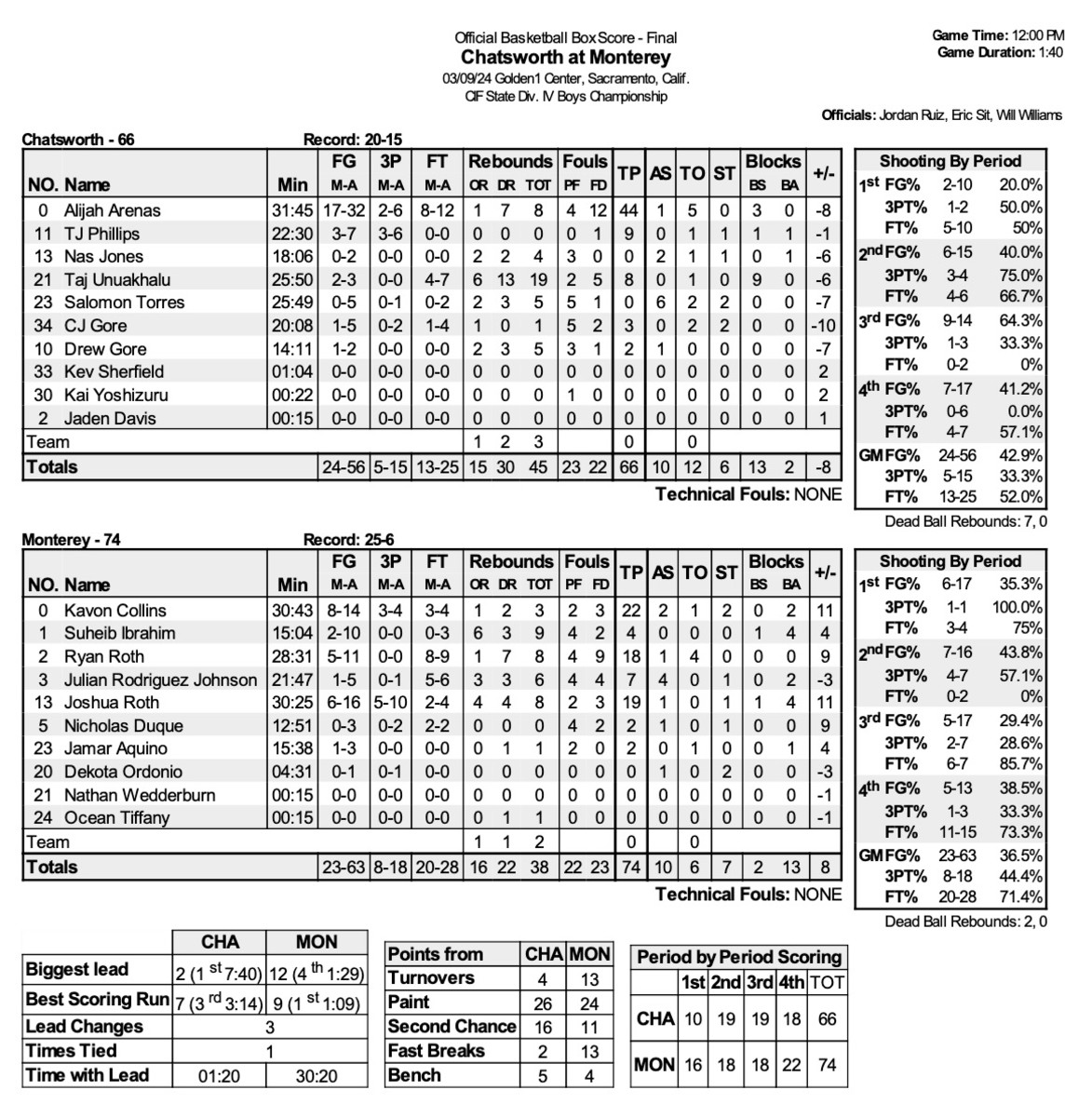 Monterey holds off record-maker Alijah Arenas, Chatsworth to win first ...